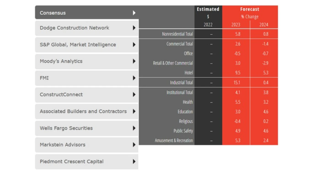 AIA January 2023 Consensus Construction Forecast