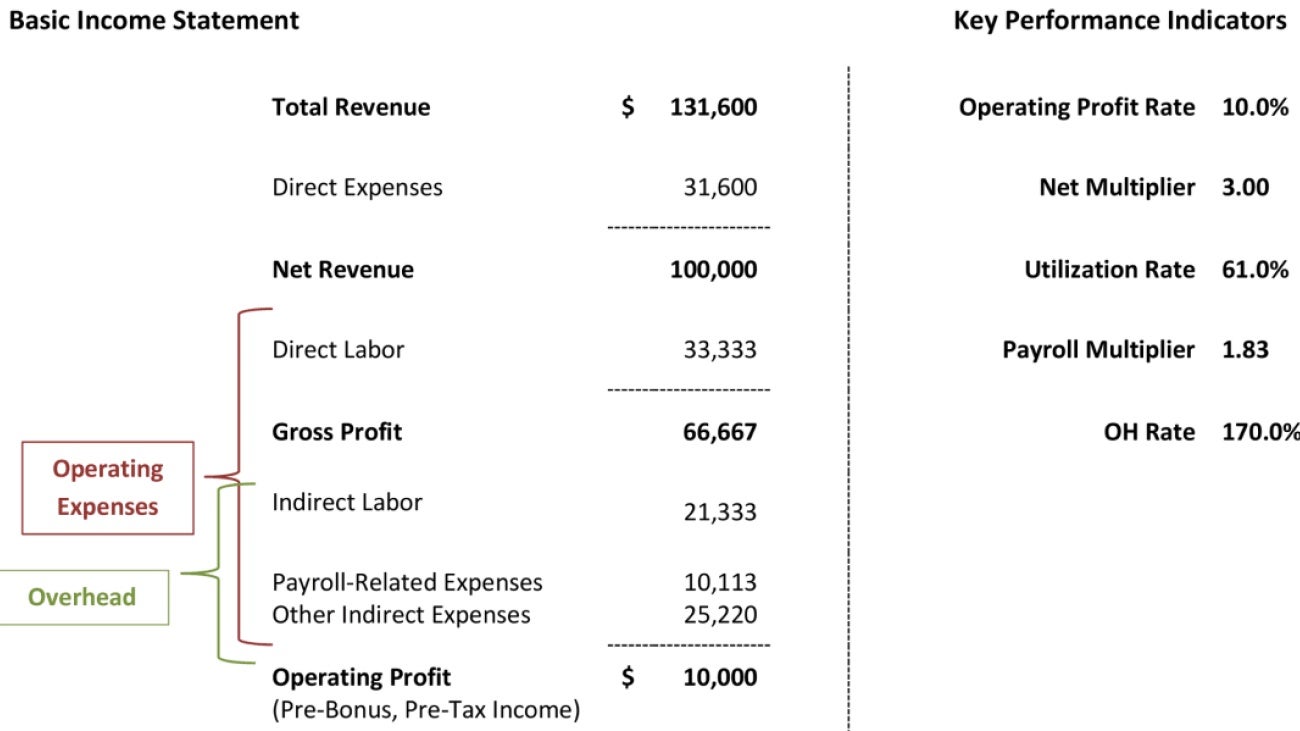 Accounting basics: The income statement & KPIs