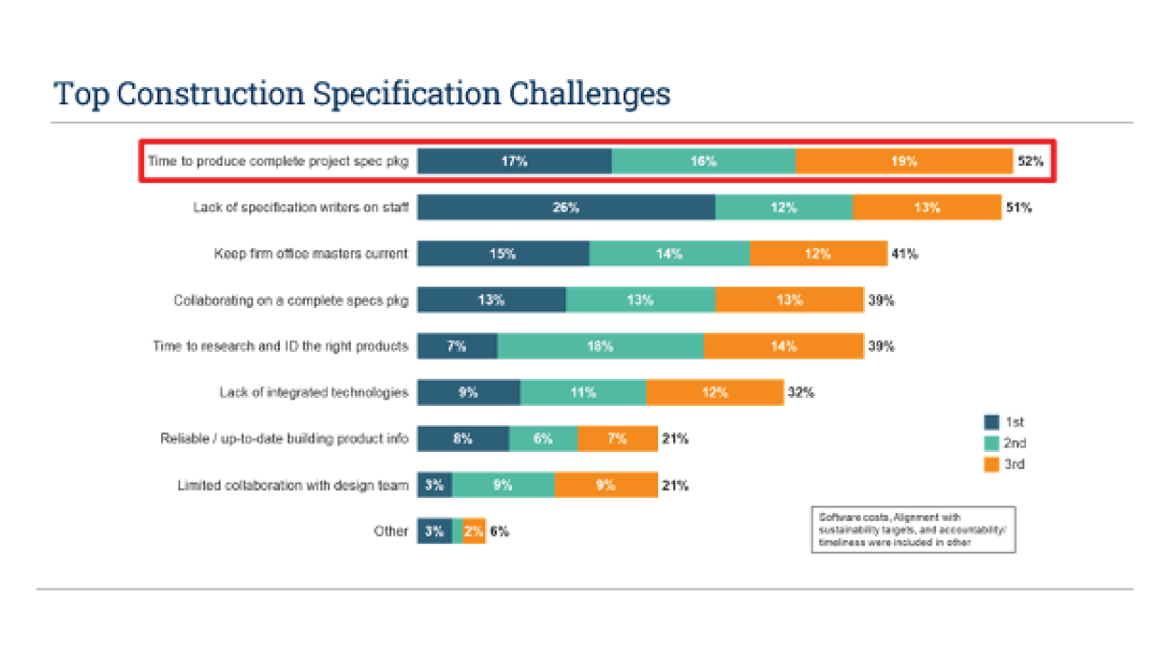 A&E firm specification challenges & areas for improvement