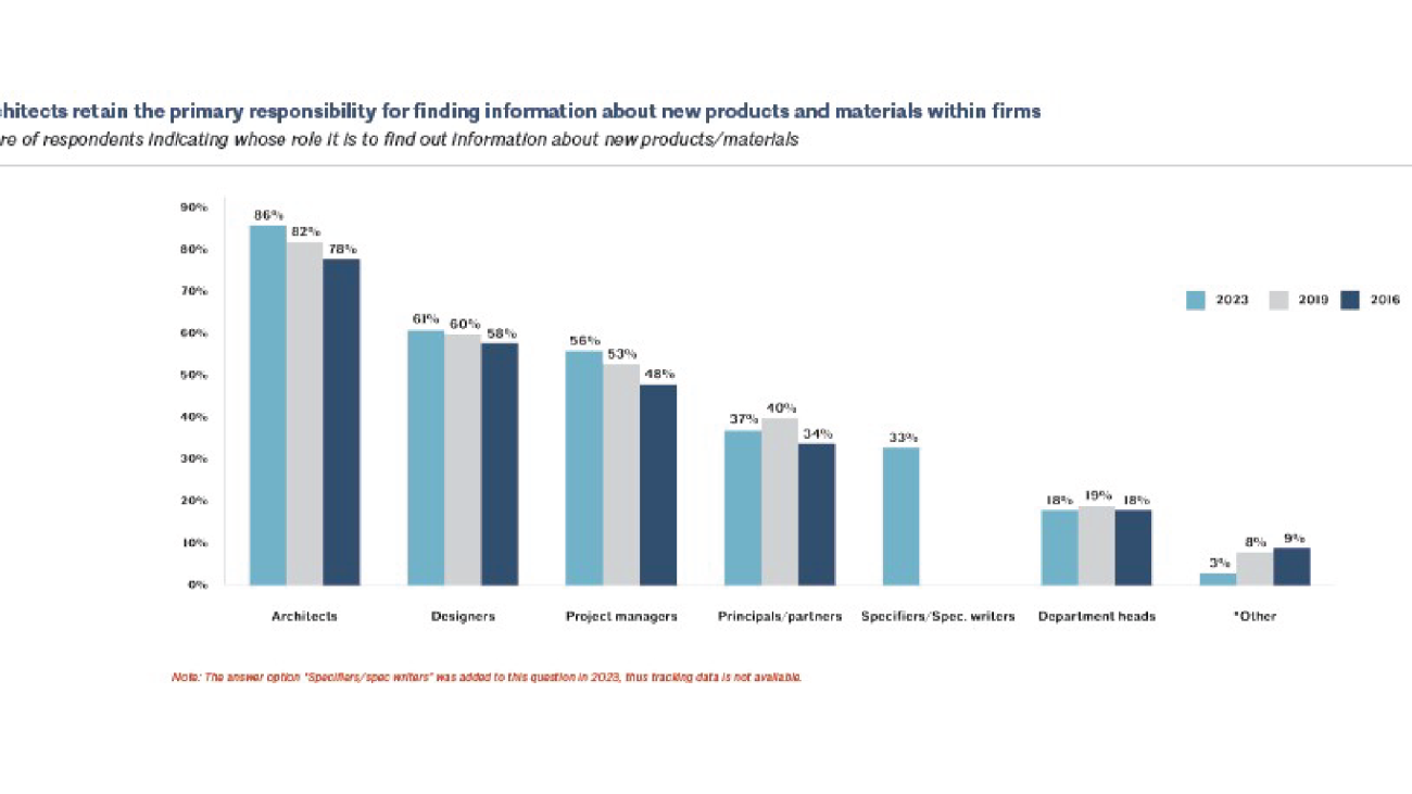 Aia Report Reveals Trends In Architecture Specifications