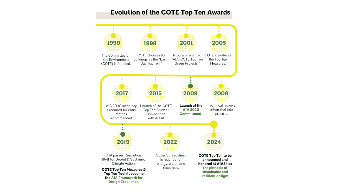 A look into the legacy of AIA COTE and COTE Top Ten Awards | The ... A look into the legacy of AIA COTE and COTE Top Ten Awards | The ...