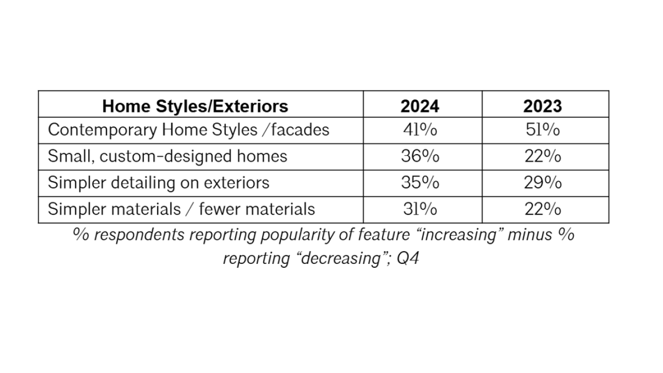 AIA 2024 Q4 The Home Design Trends Survey focuses on design trends