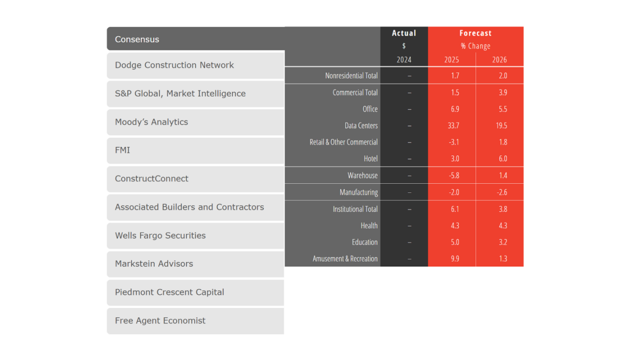 July 2025 AIA Consensus Construction Forecast