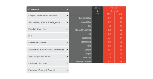 AIA Consensus Construction Forecast: July 2023