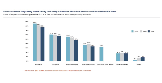AIA Report Reveals Trends in Architecture Specifications