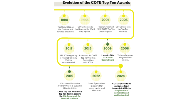 A look into the legacy of AIA COTE and COTE Top Ten Awards | The ...