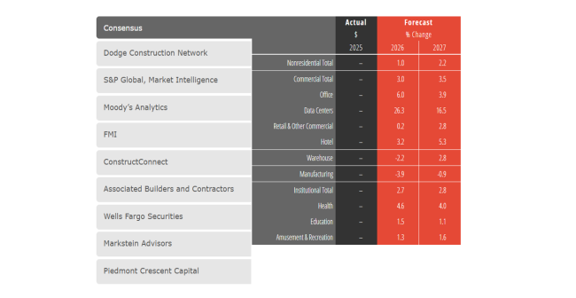 AIA Consensus Construction Forecast - January 2026