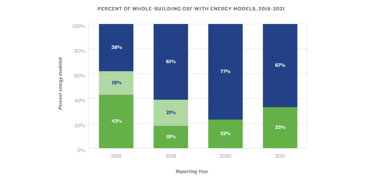 AIA 2030 Commitment by the Numbers: 2021 report